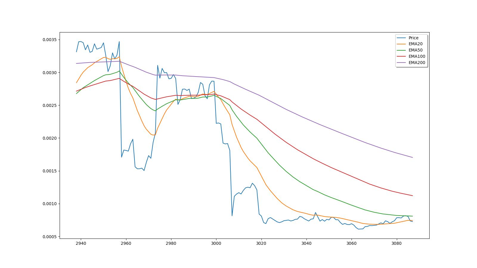 Patientory Exponential Moving Averages