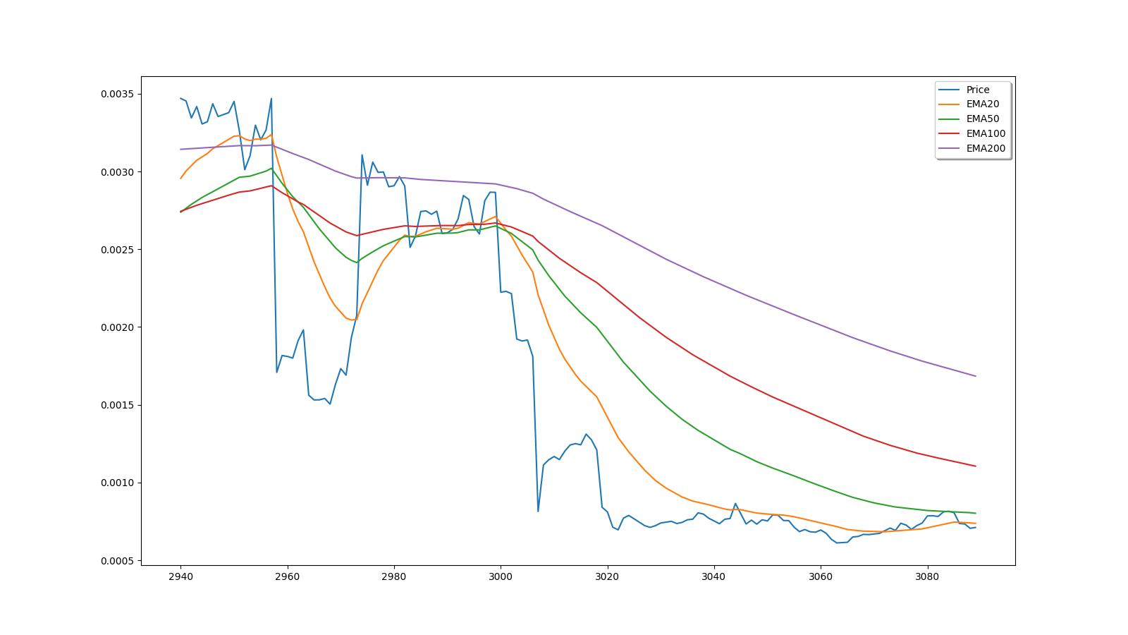 Patientory Exponential Moving Averages
