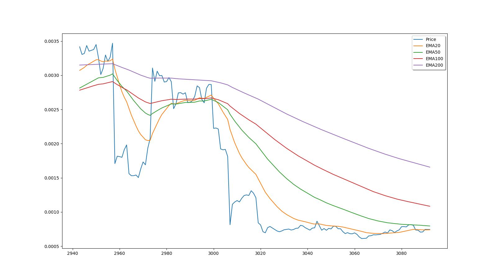 Patientory Exponential Moving Averages