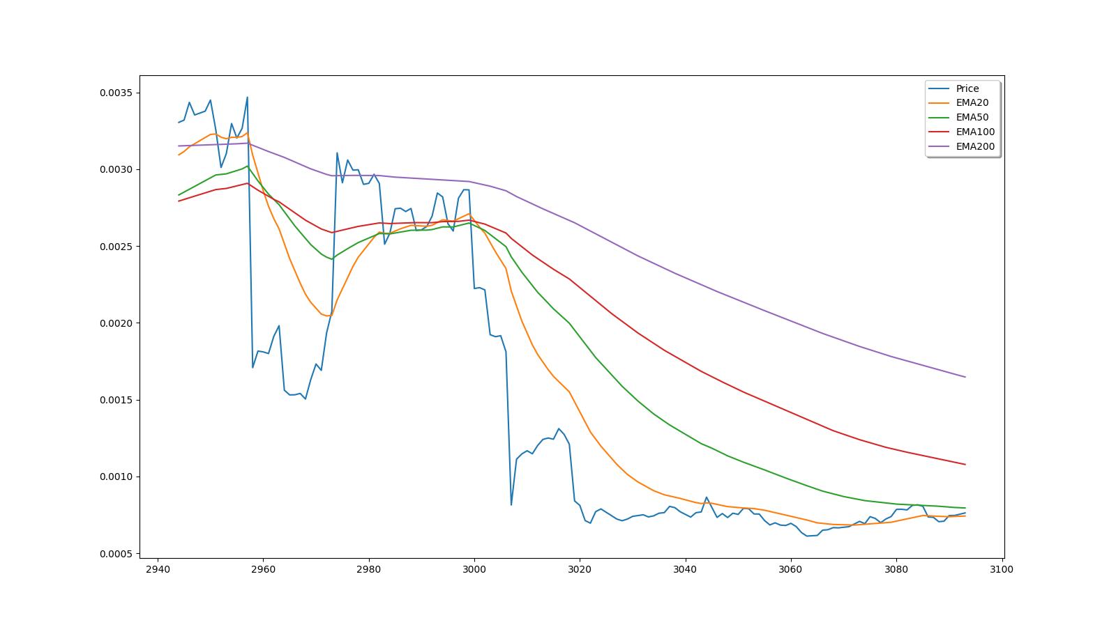 Patientory Exponential Moving Averages
