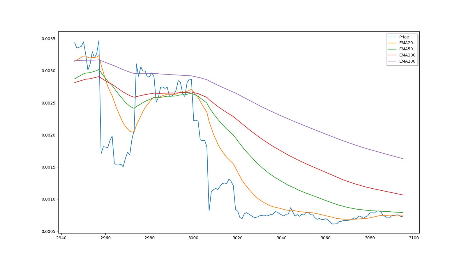 Patientory Exponential Moving Averages