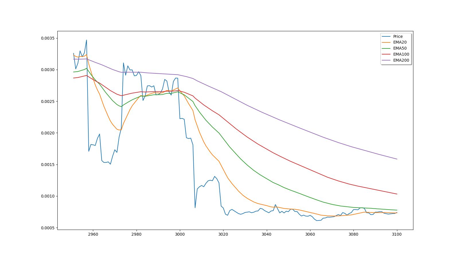 Patientory Exponential Moving Averages