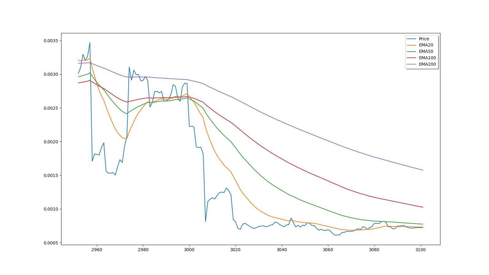 Patientory Exponential Moving Averages