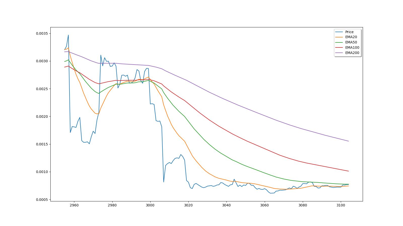 Patientory Exponential Moving Averages