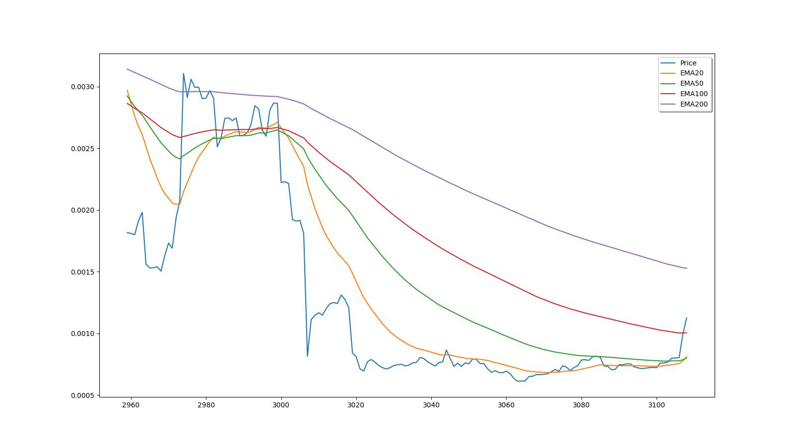 Patientory Exponential Moving Averages