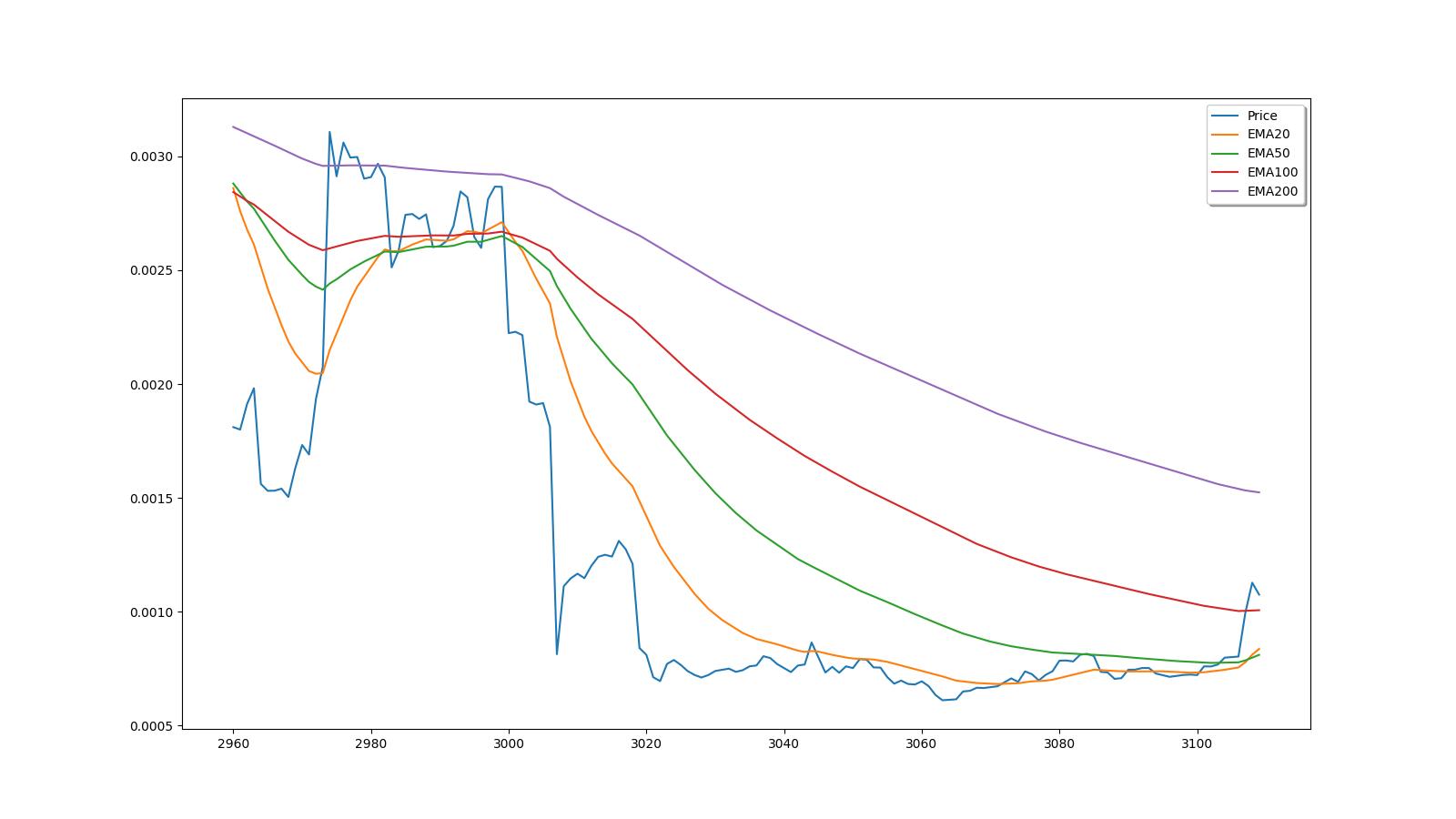 Patientory Exponential Moving Averages