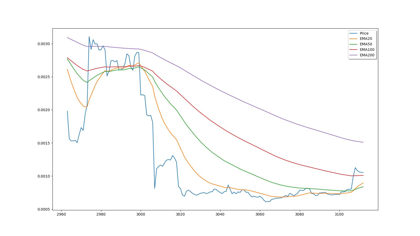 Patientory Exponential Moving Averages