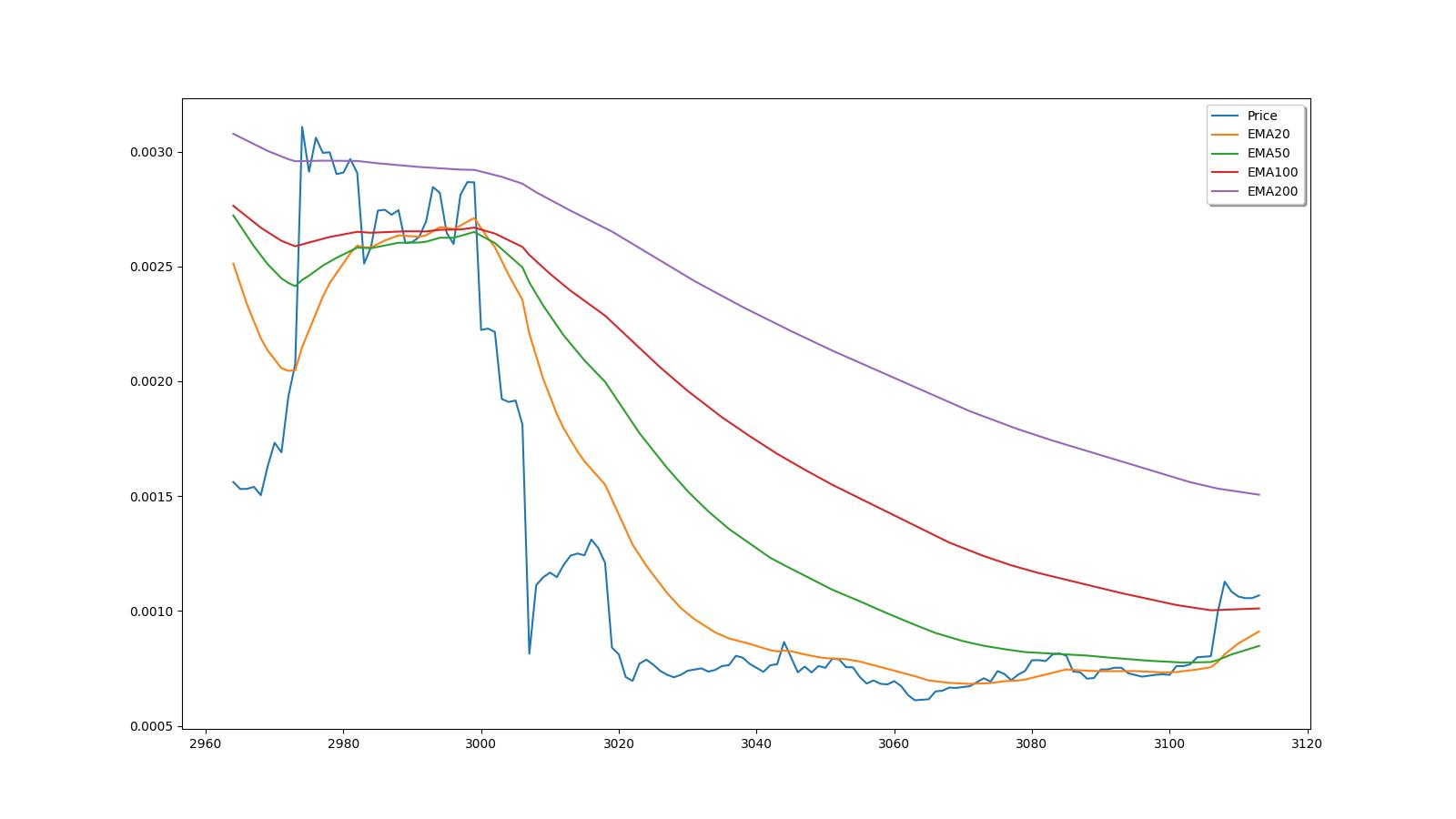 Patientory Exponential Moving Averages