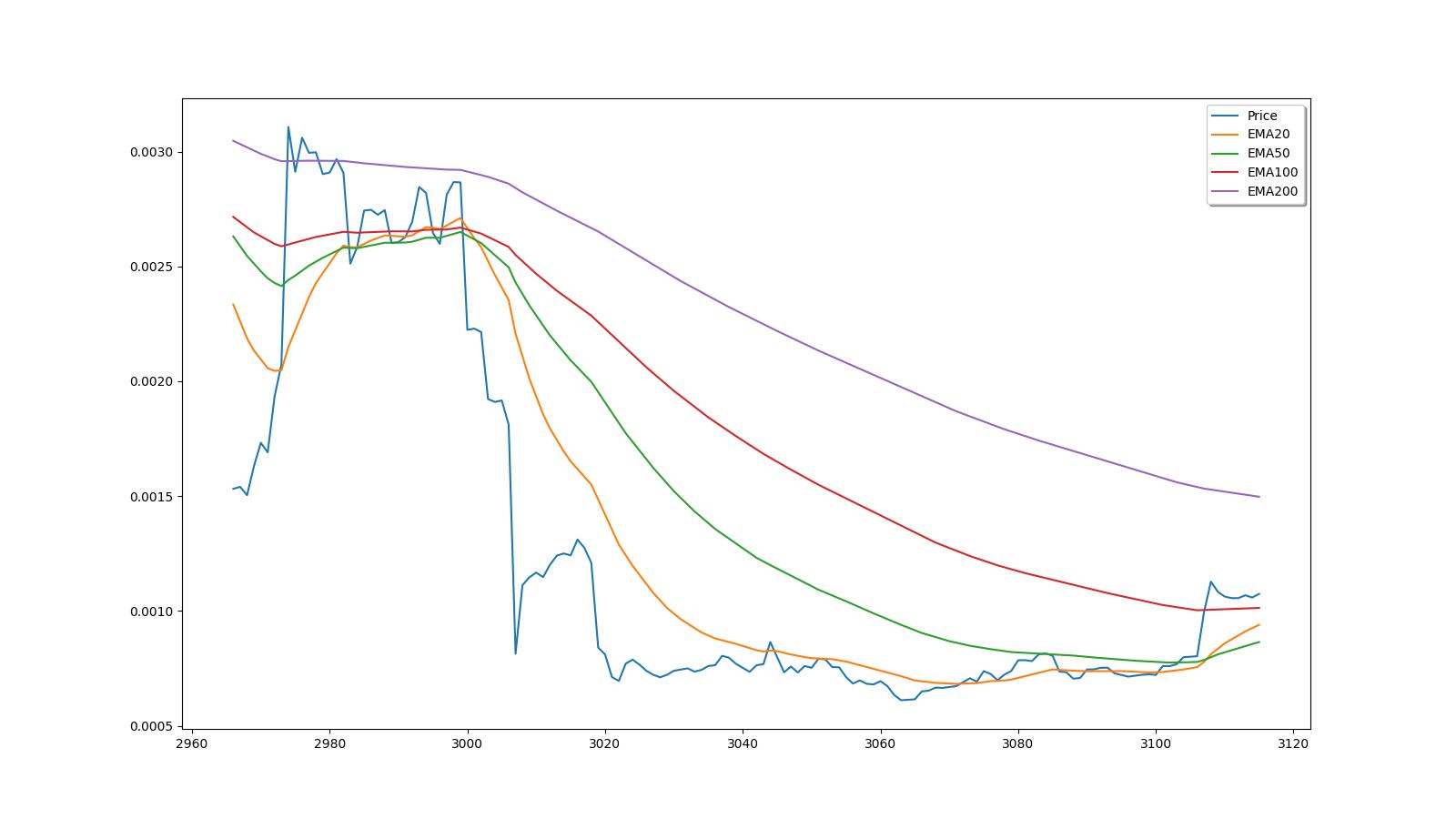 Patientory Exponential Moving Averages