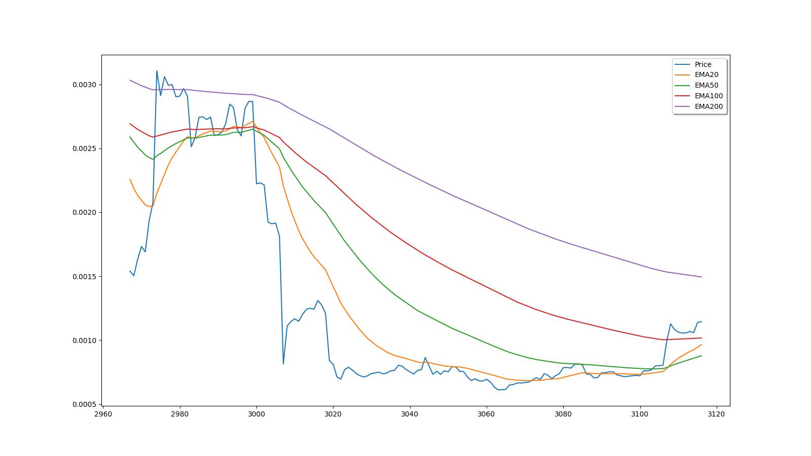 Patientory Exponential Moving Averages