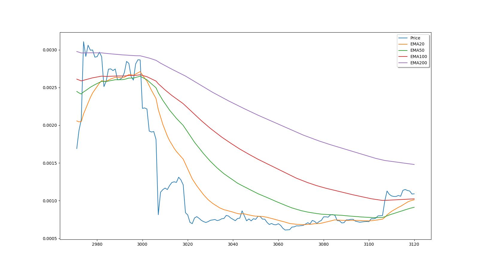 Patientory Exponential Moving Averages