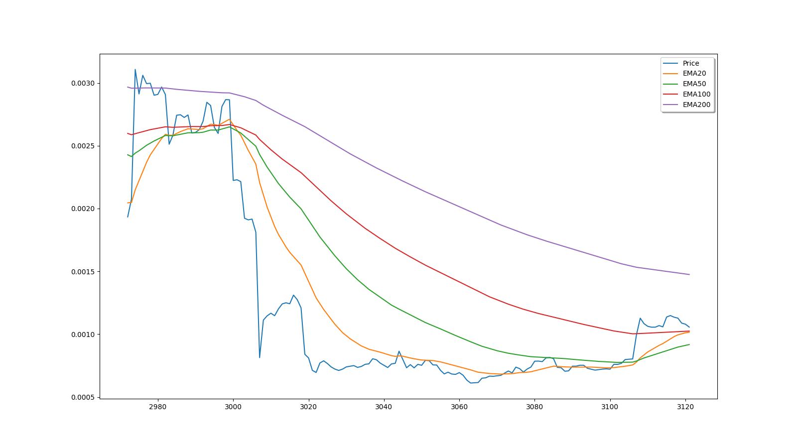 Patientory Exponential Moving Averages