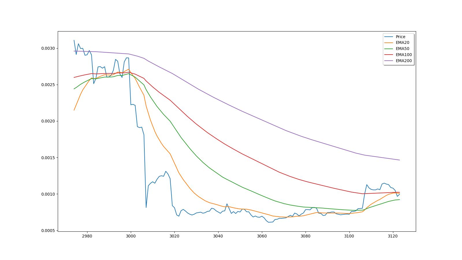 Patientory Exponential Moving Averages