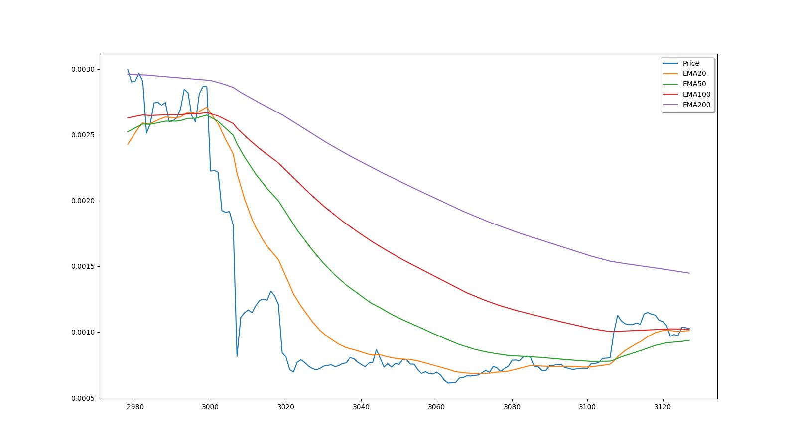 Patientory Exponential Moving Averages