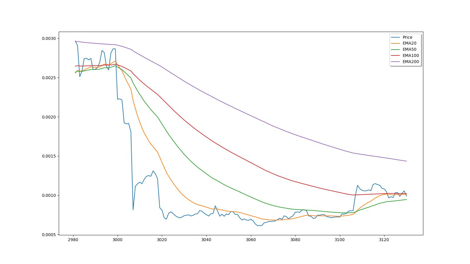 Patientory Exponential Moving Averages