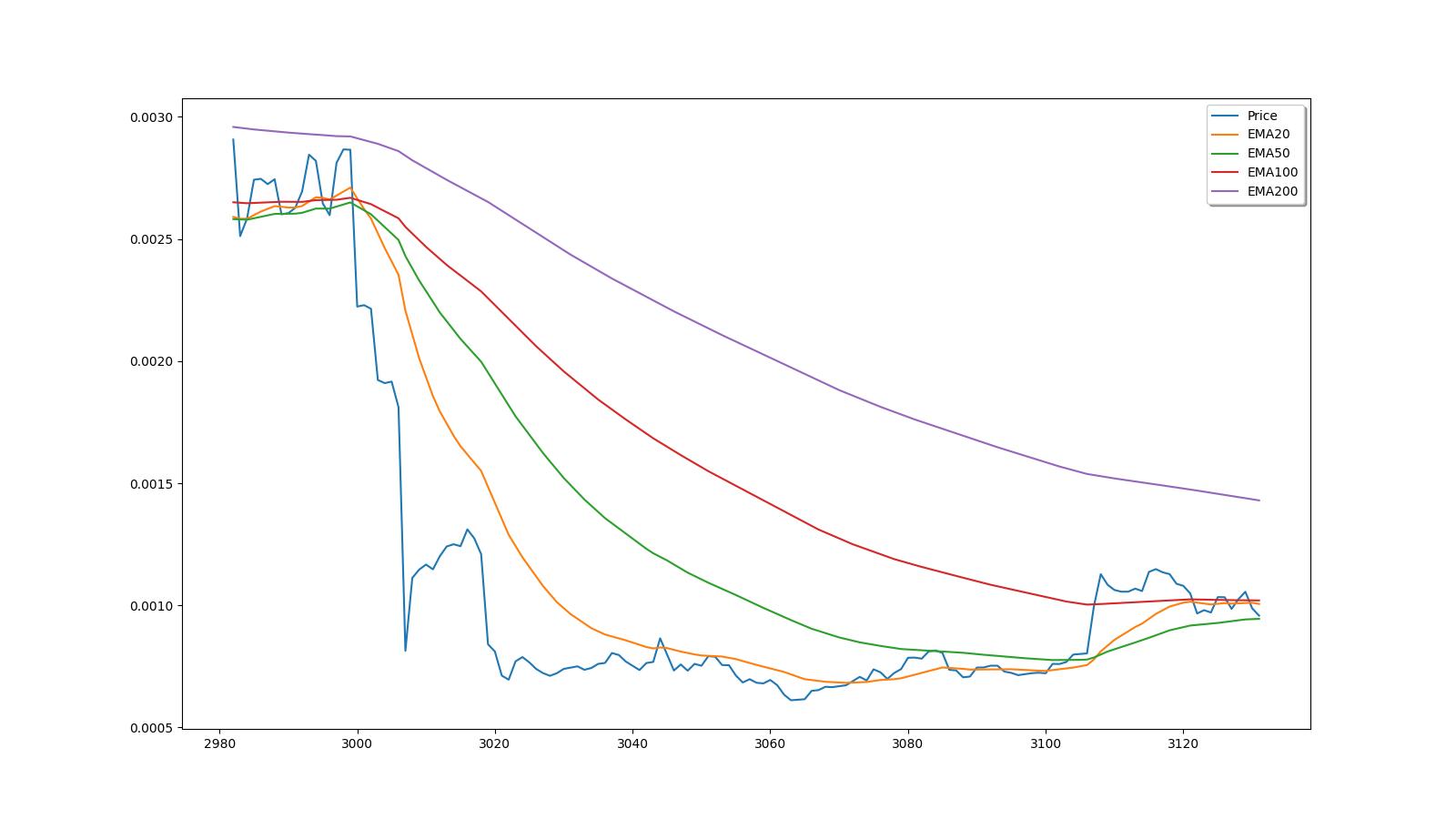 Patientory Exponential Moving Averages