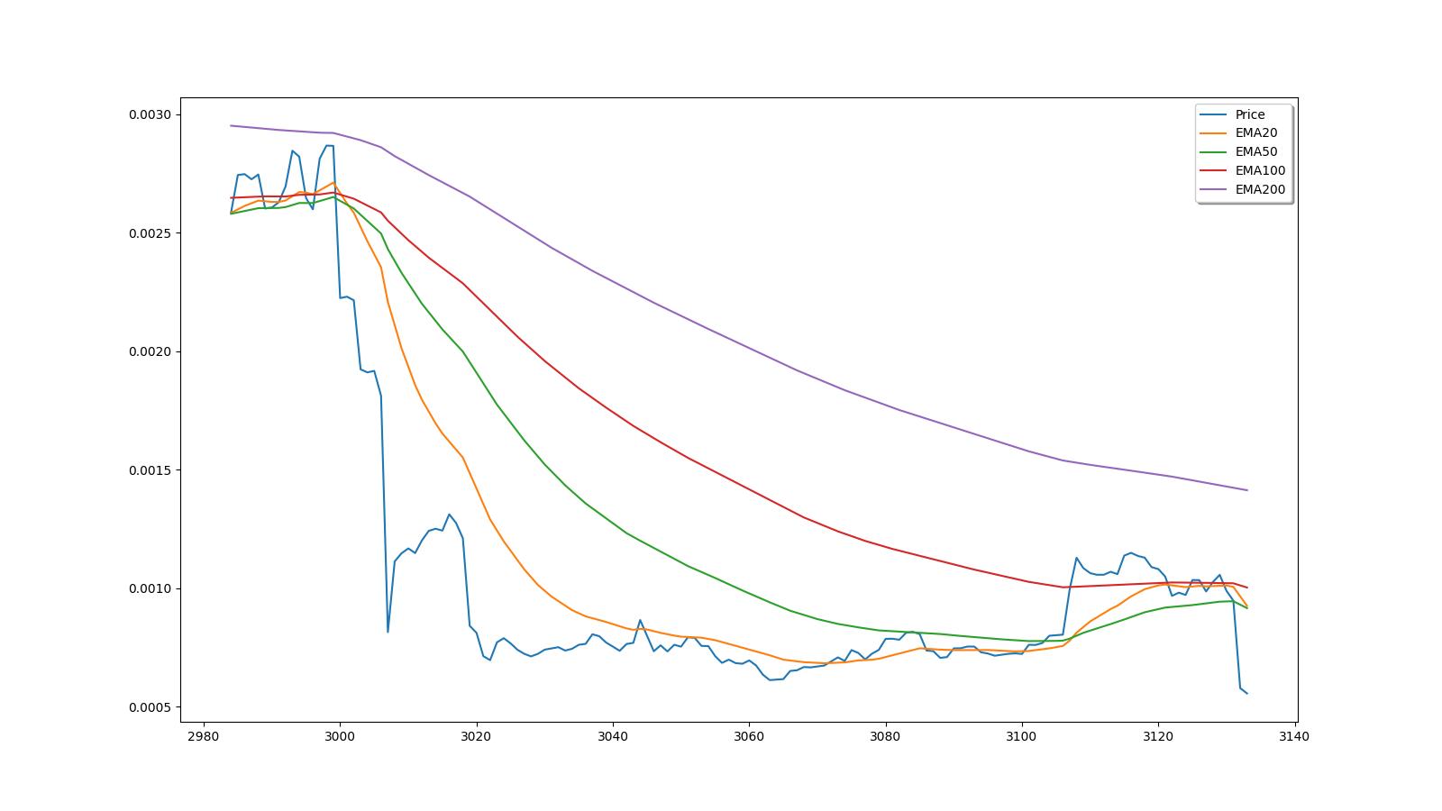 Patientory Exponential Moving Averages