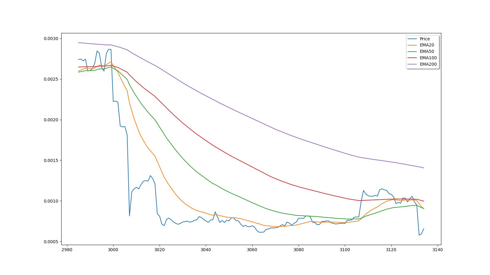 Patientory Exponential Moving Averages