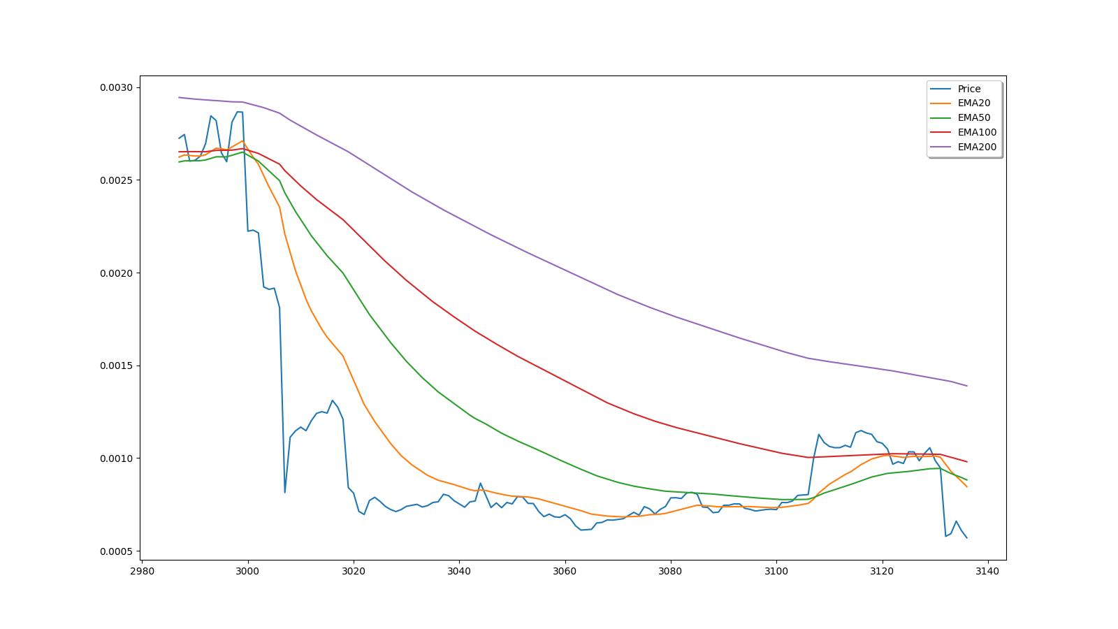 Patientory Exponential Moving Averages