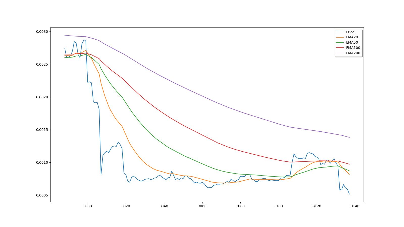 Patientory Exponential Moving Averages