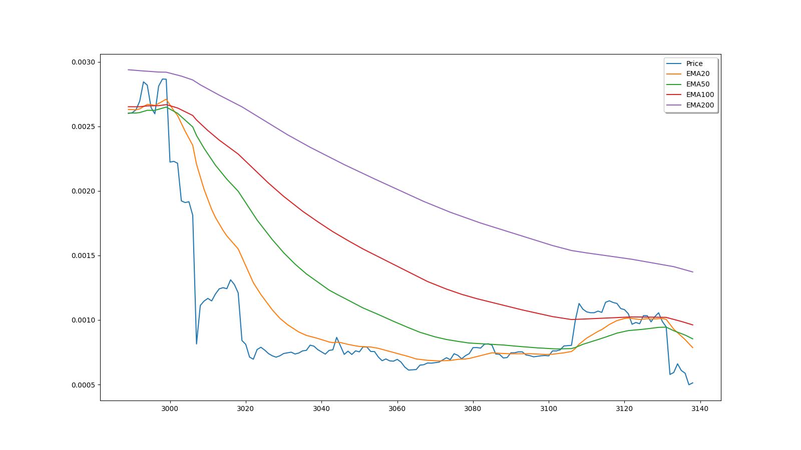Patientory Exponential Moving Averages