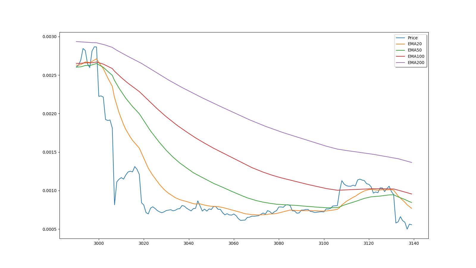 Patientory Exponential Moving Averages