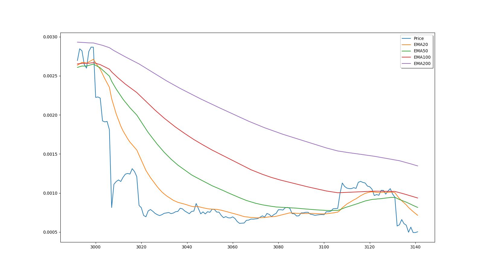 Patientory Exponential Moving Averages