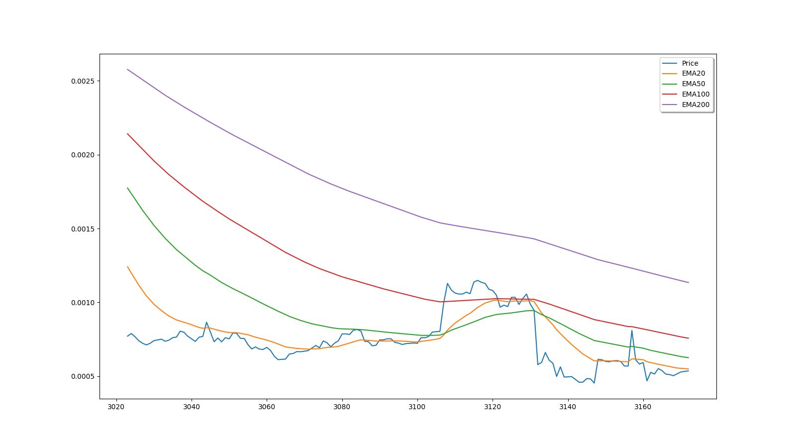 Patientory Exponential Moving Averages