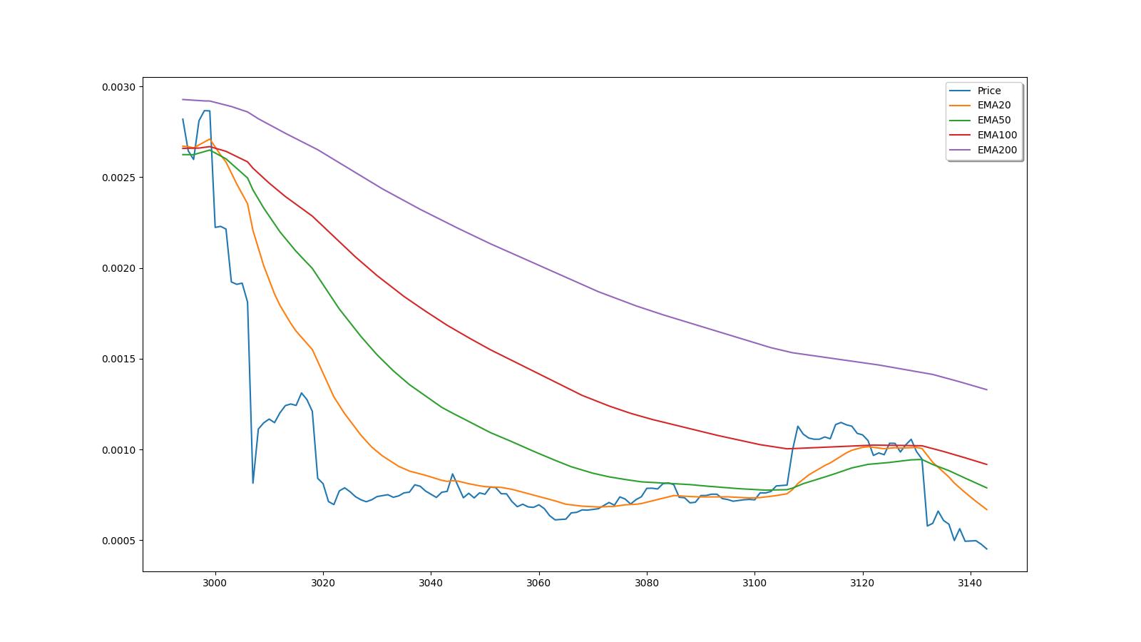 페이션토리 Exponential Moving Averages