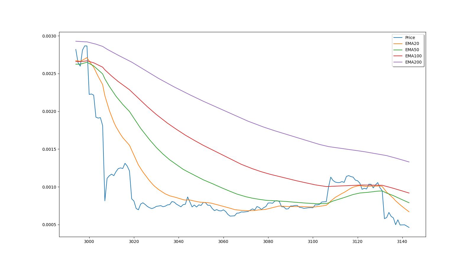 Patientory Exponential Moving Averages