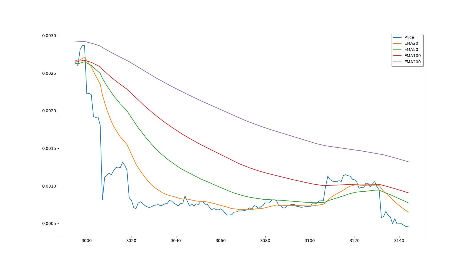 Patientory Exponential Moving Averages
