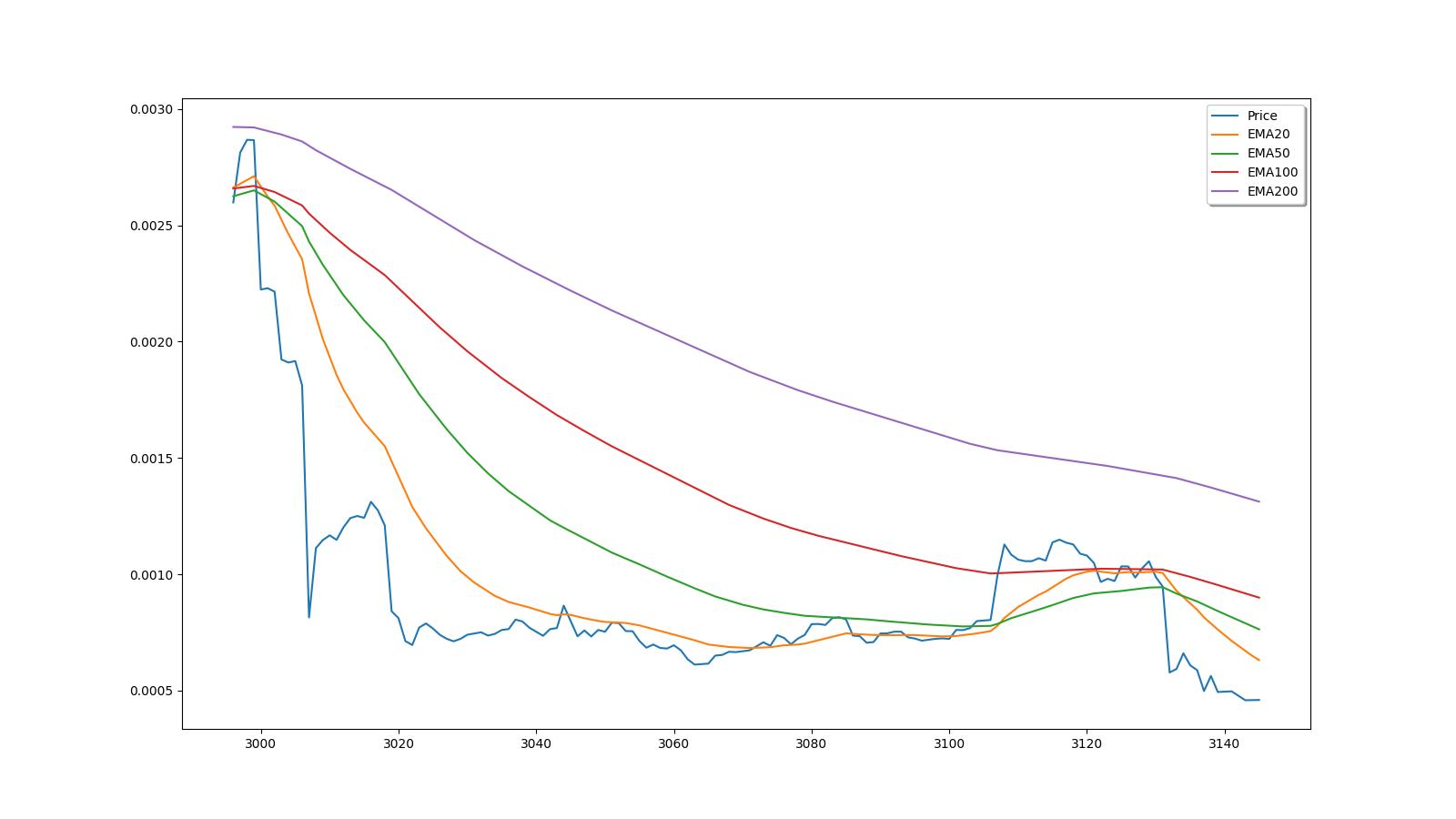 Patientory Exponential Moving Averages