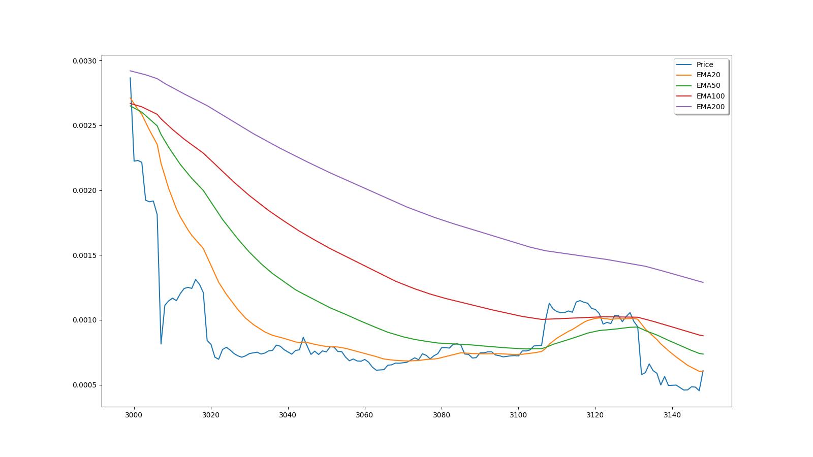 Patientory Exponential Moving Averages