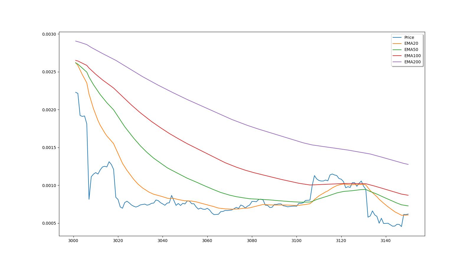 Patientory Exponential Moving Averages