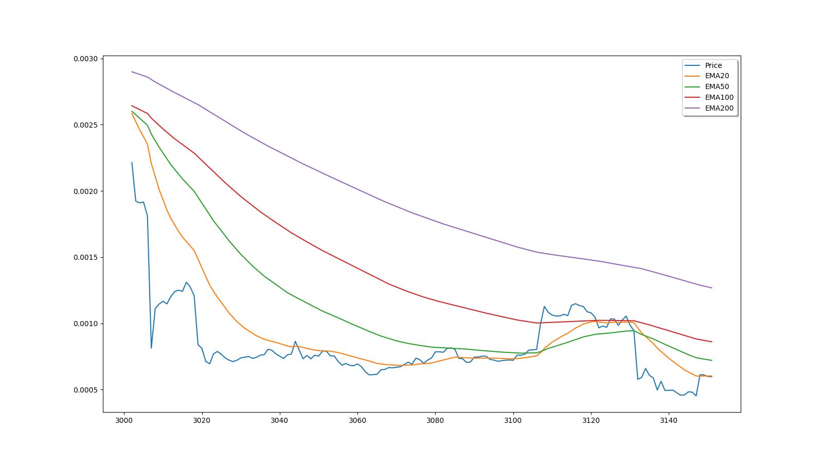 Patientory Exponential Moving Averages