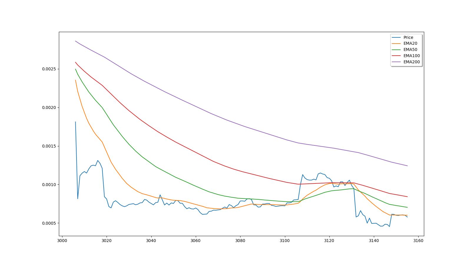 Patientory Exponential Moving Averages
