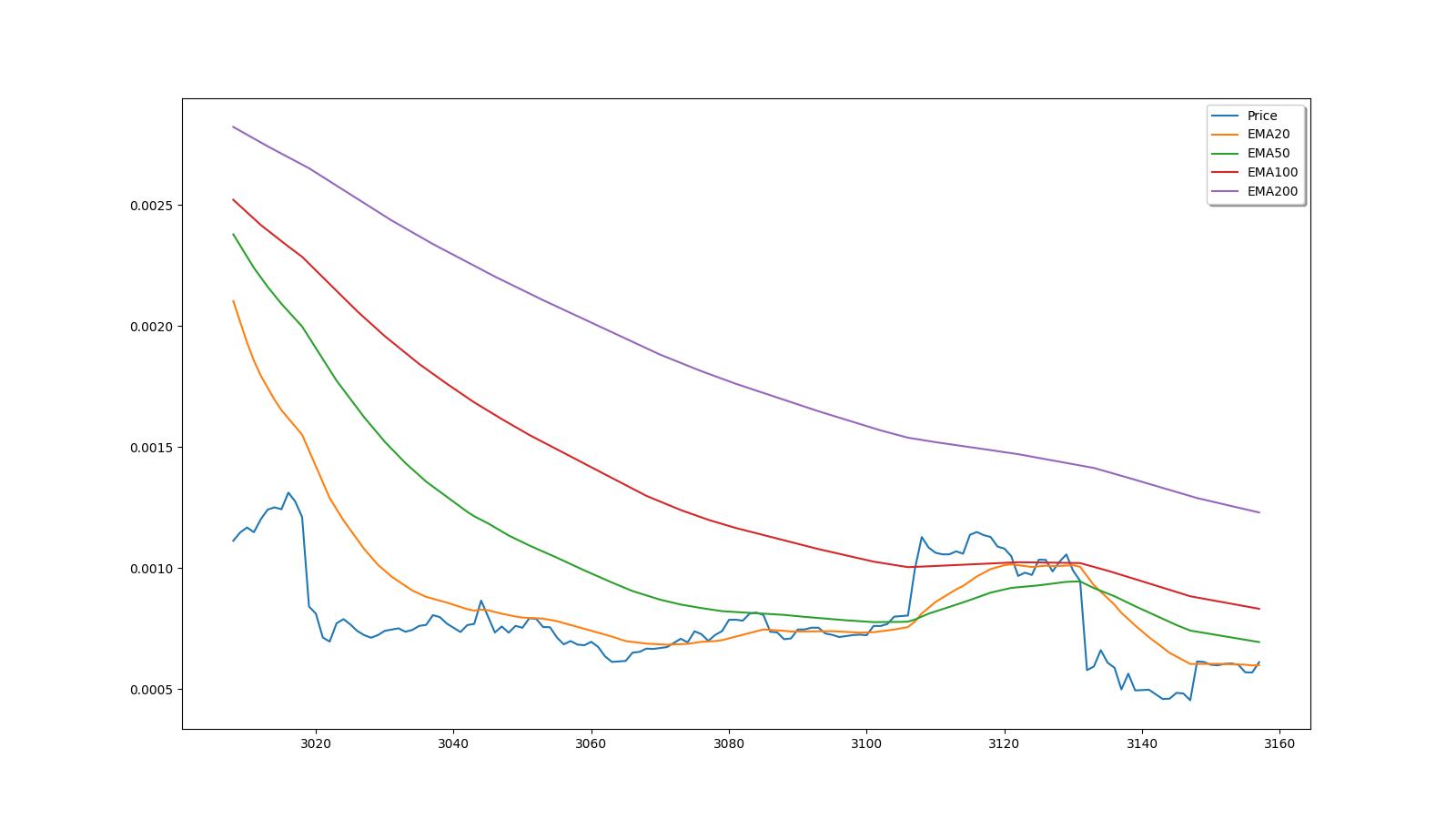 Patientory Exponential Moving Averages