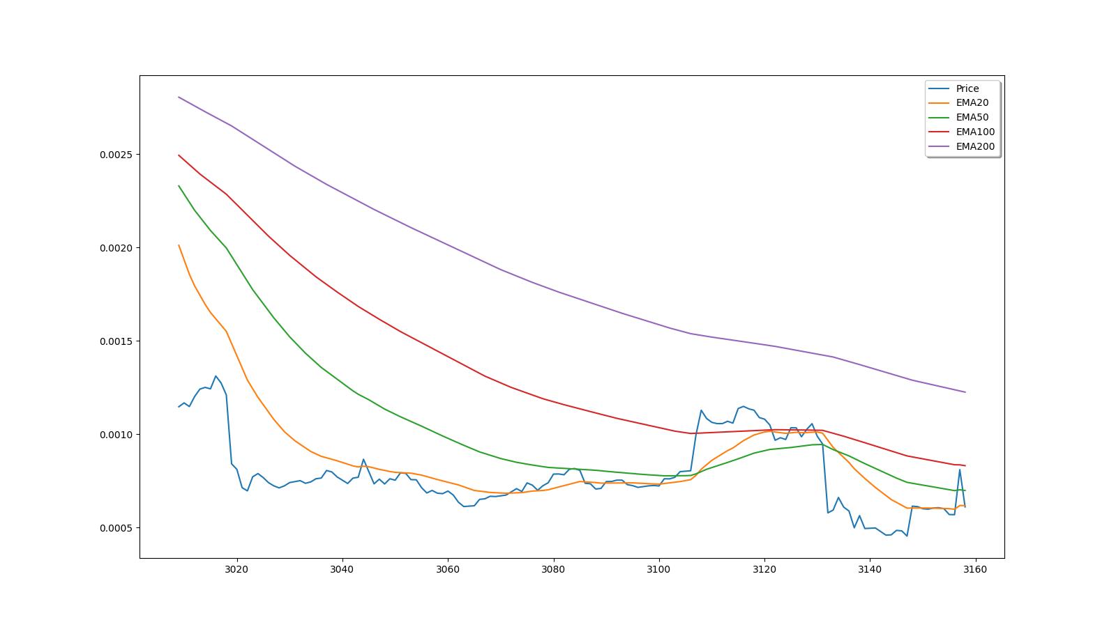 Patientory Exponential Moving Averages
