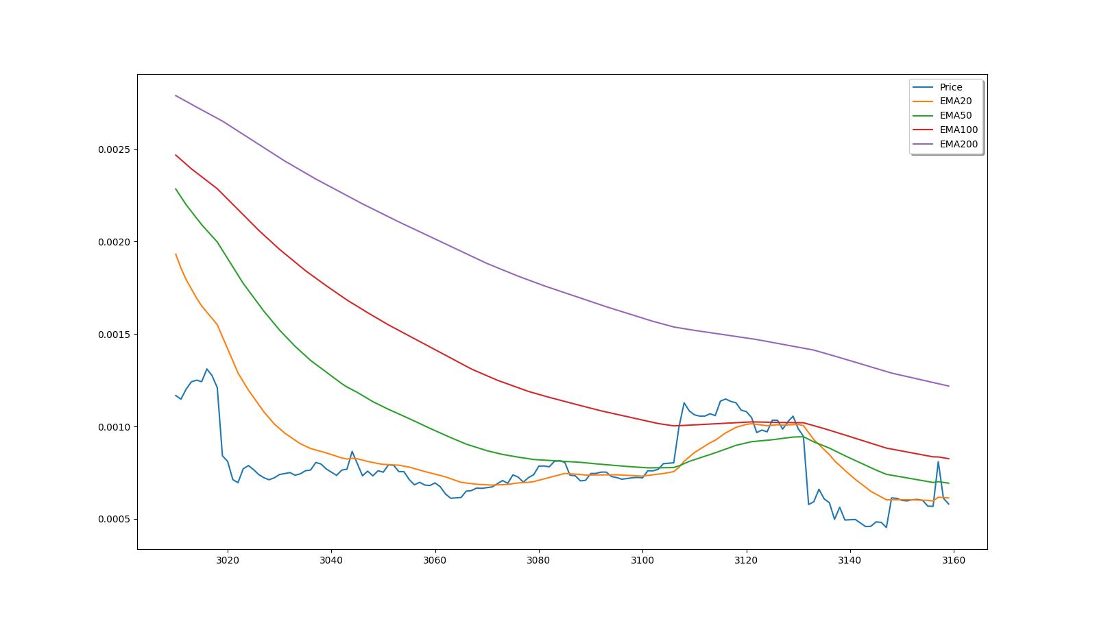 Patientory Exponential Moving Averages