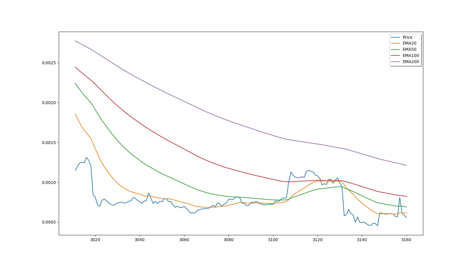 Patientory Exponential Moving Averages