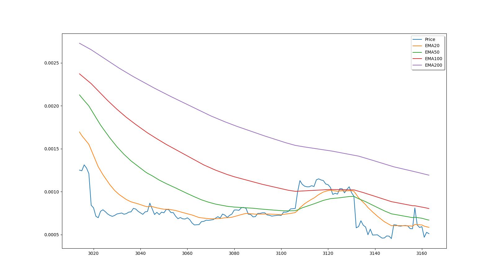 Patientory Exponential Moving Averages