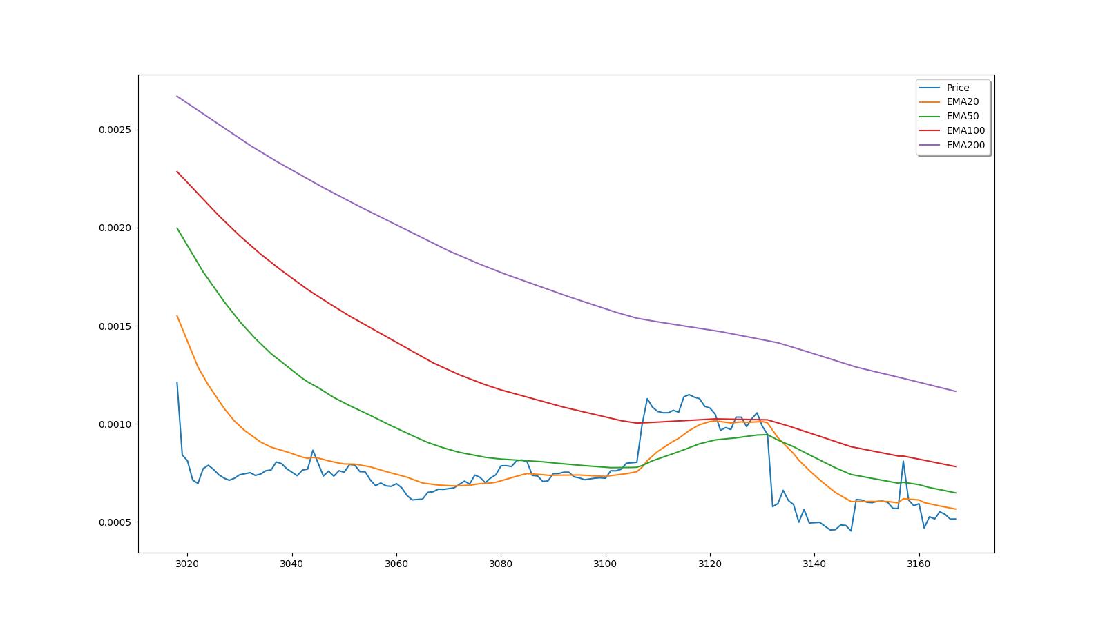 Patientory Exponential Moving Averages
