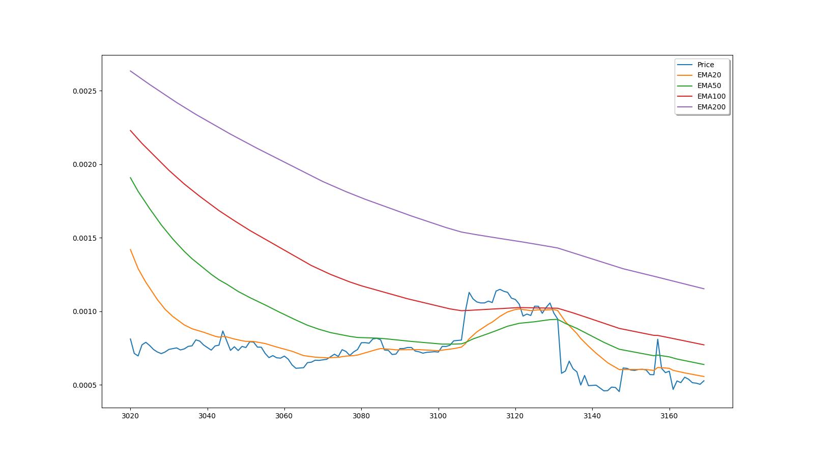 Patientory Exponential Moving Averages