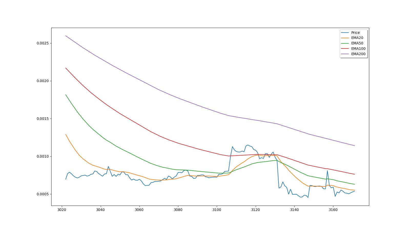 Patientory Exponential Moving Averages