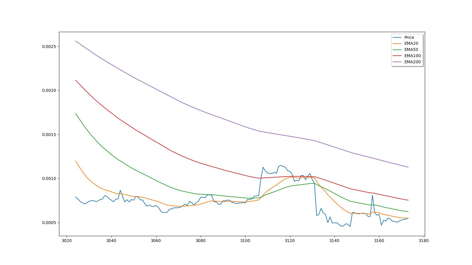 Patientory Exponential Moving Averages