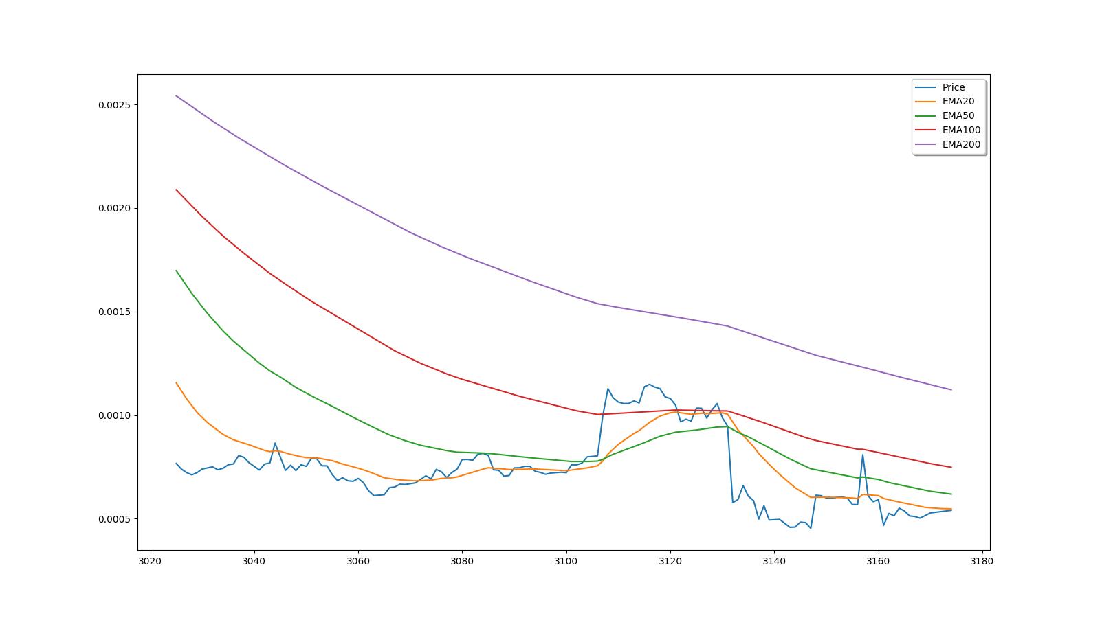 Patientory Exponential Moving Averages
