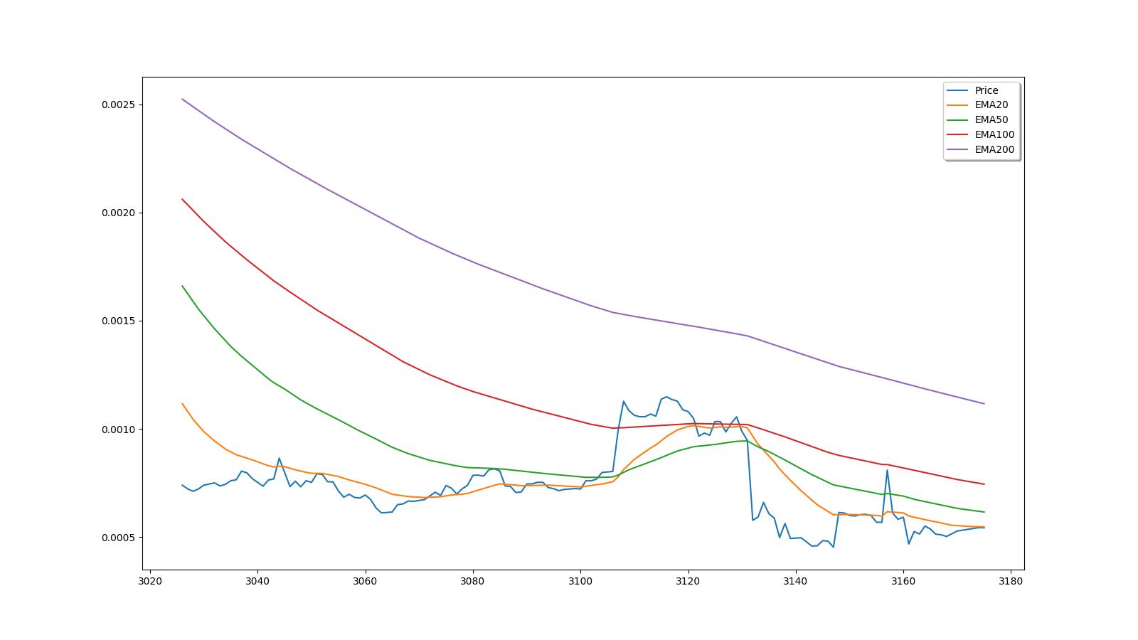 Patientory Exponential Moving Averages