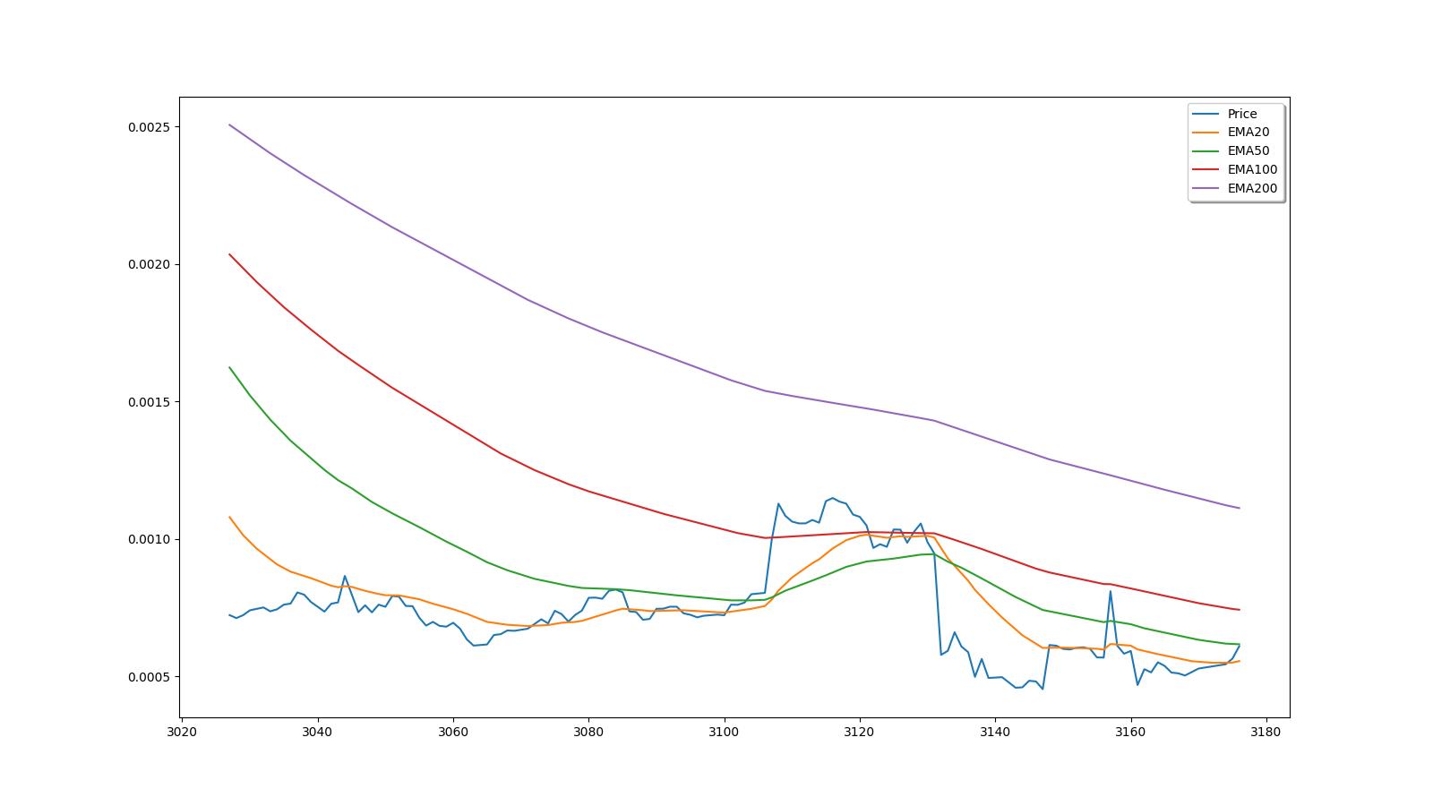 Patientory Exponential Moving Averages