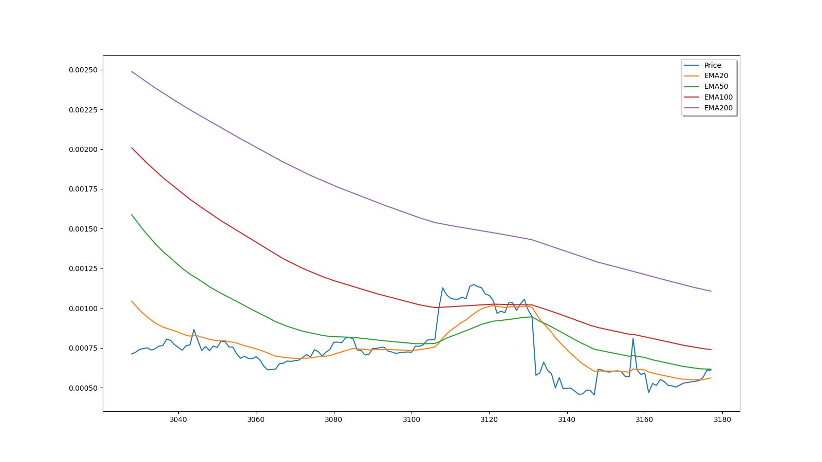 Patientory Exponential Moving Averages