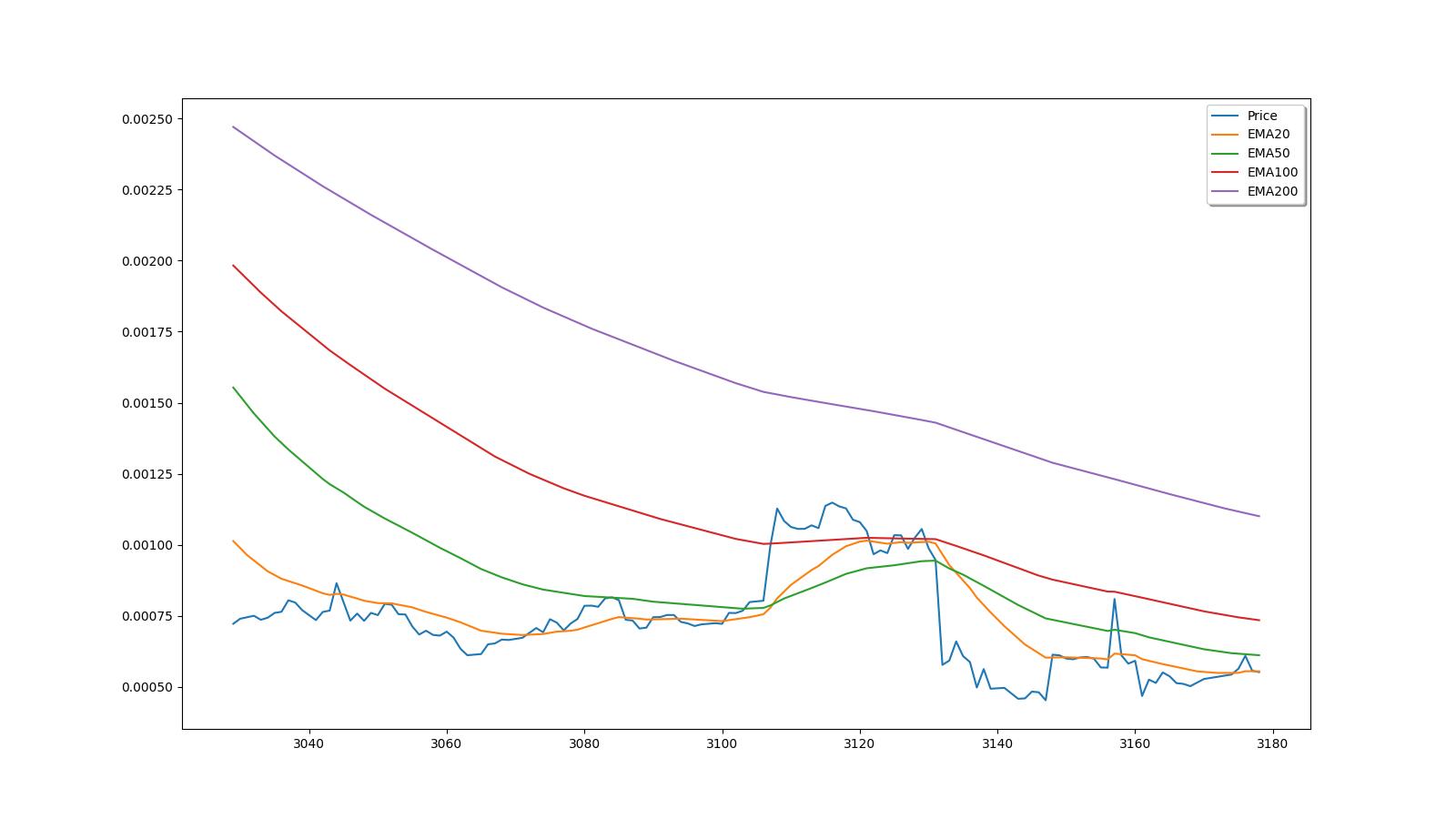 Patientory Exponential Moving Averages